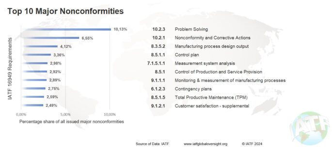 Statistics and data on the IATF – VDA QMC