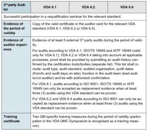 FAQs and SIs for VDA Volume 6 – VDA QMC